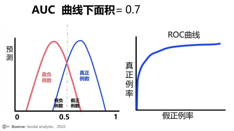 分类模型评估ROC曲线、AUC与R语言生存分析时间依赖性ROC,教育,职业教育,好看视频